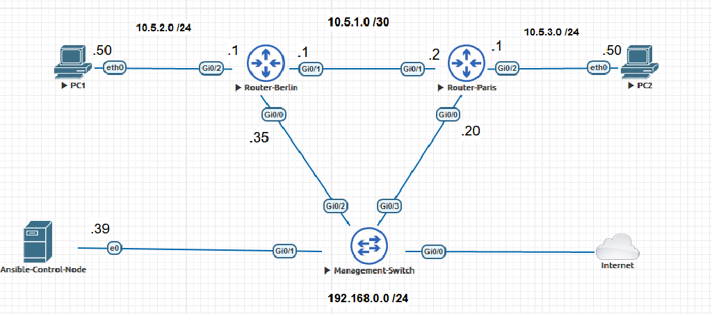 Automate your CCNA-Labs with Ansible